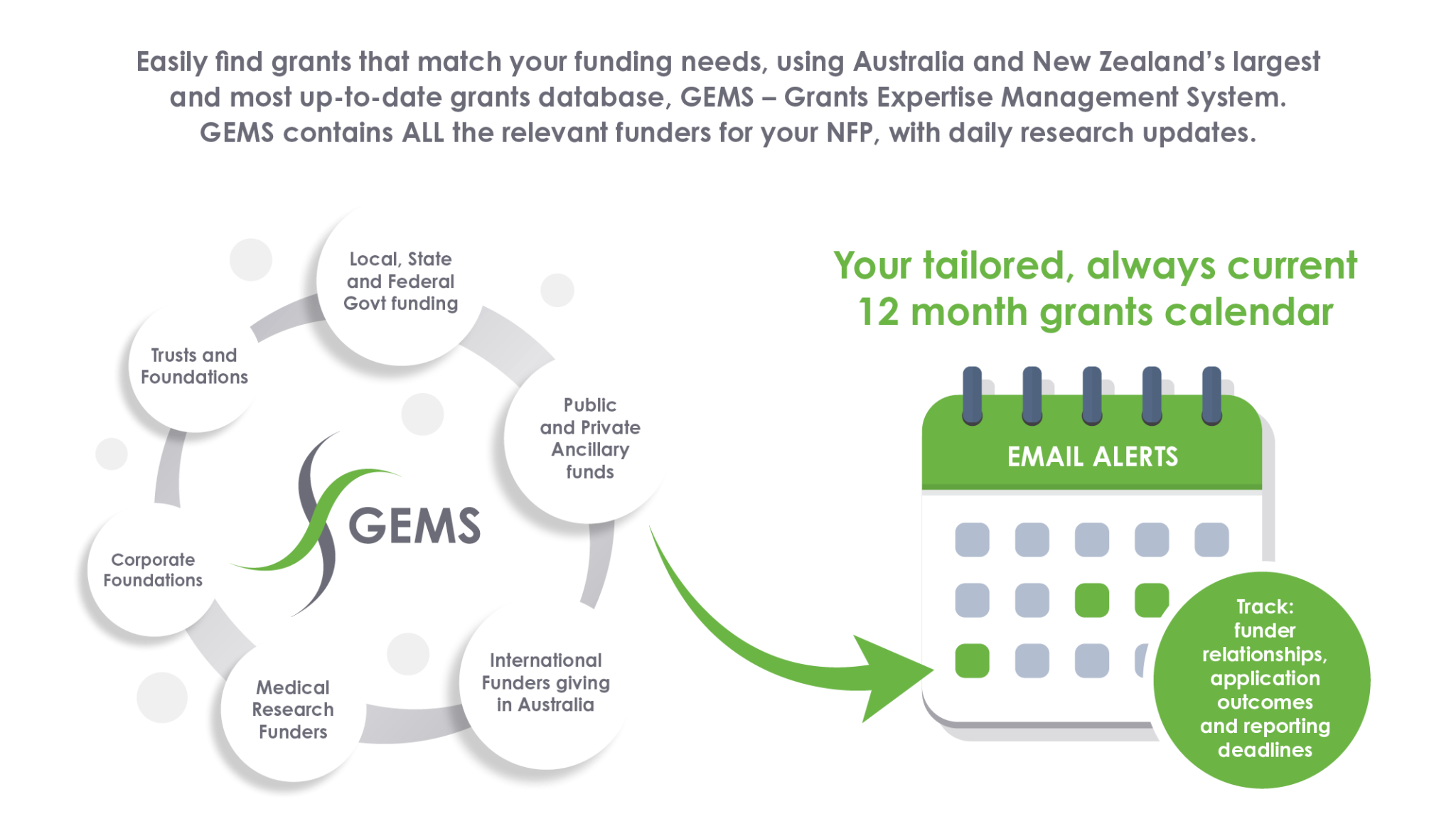 GEMS: Australia's largest and most current grants database